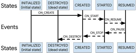 Image result for Androidlifecycle