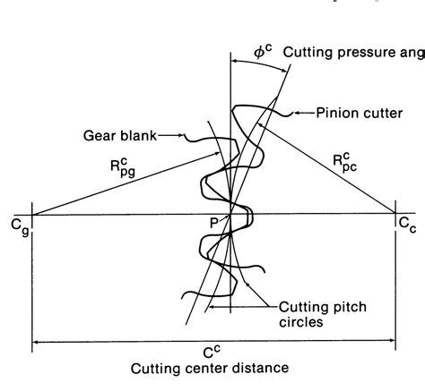 Image result for Involute Geometry