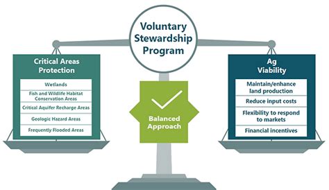 Image result for Voluntary Stewardship Program