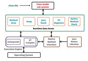 Image result for JVM in Java