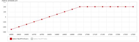 Image result for Short Put Option Graph