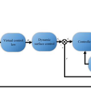 Image result for Integration of Control Law Functions Example