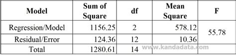 Image result for Multiple Regression Anova Table