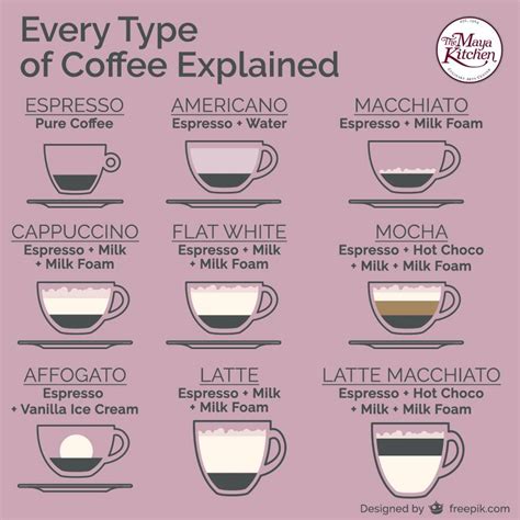 Image result for Different Coffees Explained