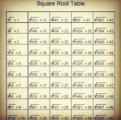 Image result for Square Root Table