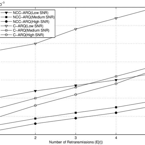 Image result for ARQ in Computer Network Classification