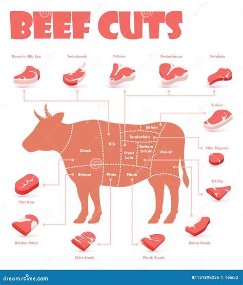 Image result for Beef Chart