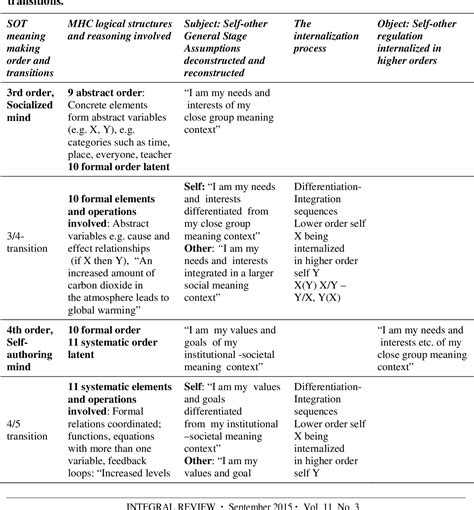 Image result for Adulthood Development