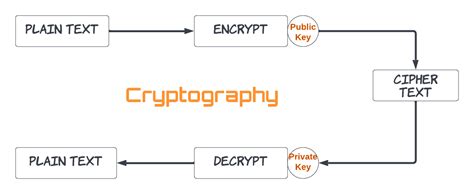 Image result for How to Encrypt a Password in Python