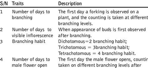Image result for Morphological Traits Examples
