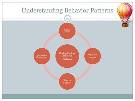 Image result for Patterns of Behavior Examples