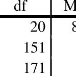 Image result for Multiple Regression Anova Table
