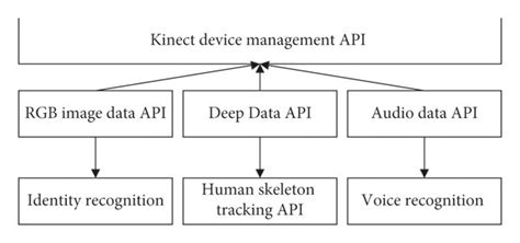 Image result for Kinect Studio API