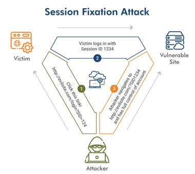 Image result for Session Management Demo Vulnerability