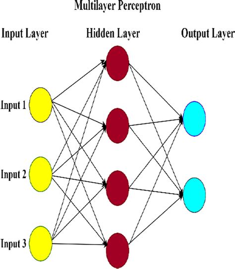 Image result for Multilayer Perceptron Layer Graph