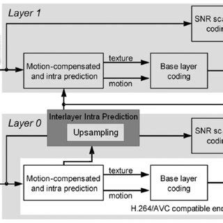 Image result for Advanced Video Coding H.264 vs Scalable Video Coding H264