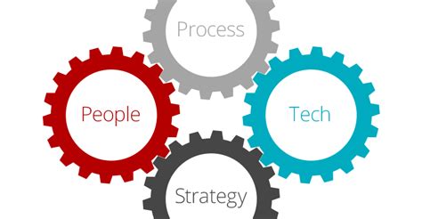Image result for People Process Technology Change Management