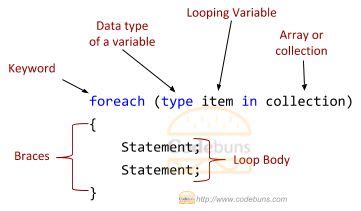 Image result for C# Foreach Loop Tutorial
