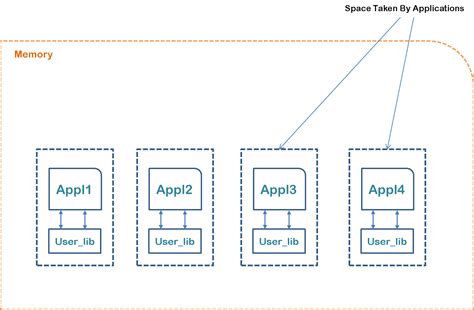 Image result for Using a Static Libary