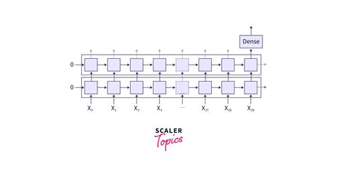 Image result for Rnn Software