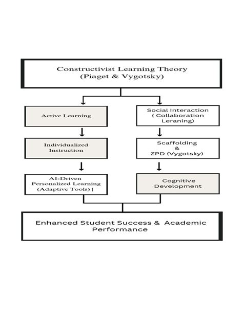 Image result for Constructivism Learning Model