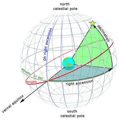 Image result for Observer View of Celestial Sphere Model