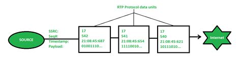 Image result for RTP Protocol Tutorial