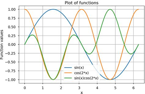 Image result for Orthogonal Functions Examples