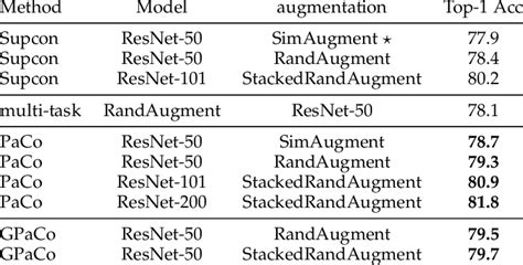 Image result for Image Net Top 1 Accuracy