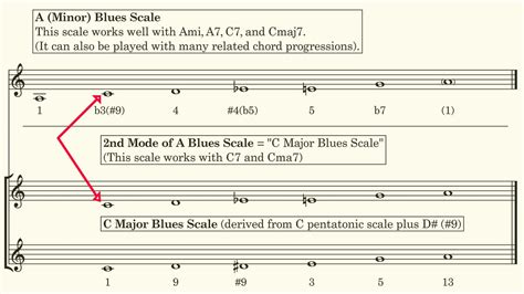 Image result for Blue Notes Example