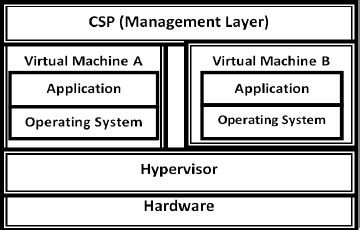 Image result for Bare Metal Virtualization Tutorial