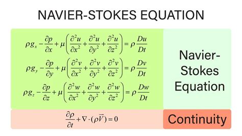 Image result for Navier-Stokes Equation Explained