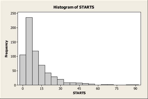 Image result for Not Normally Distributed Graph
