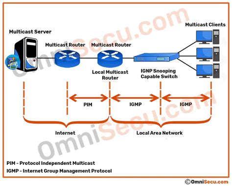 Image result for Multicast Explained
