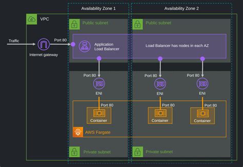 Image result for AWS API Gateway Load Balancing