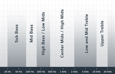 Image result for Mid Frequency Range