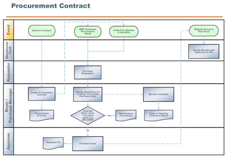 Image result for SAP Procurement Process Flowchart