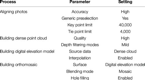 Image result for SFM Process Chain