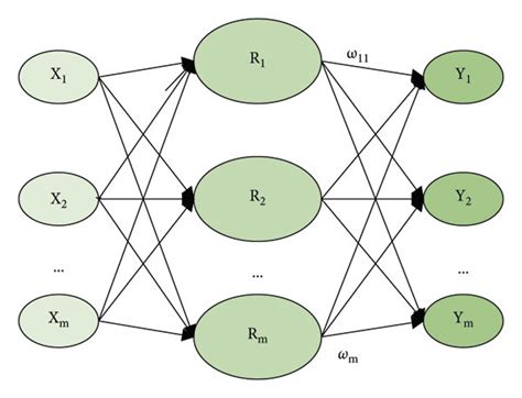 Image result for Radial Basis Function Neural Network Gaussian Matlab Code