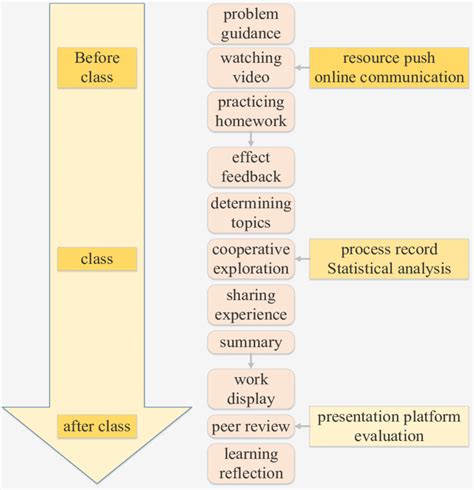 Image result for Block Vs. Distributed Mode Classroom
