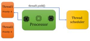 Image result for Yield Method in Thread