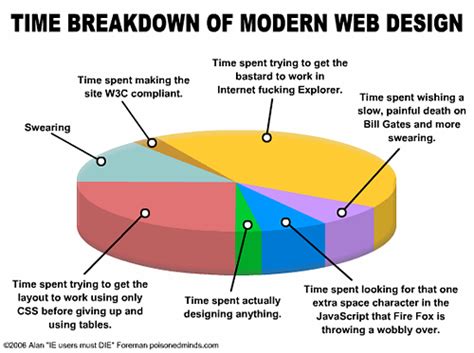 Image result for Web Design Coding Time