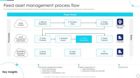Image result for Fixed Asset Process Flow Chart