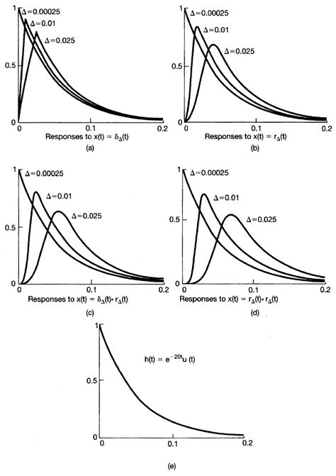 Image result for Singularity Functions How To