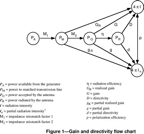 Image result for Linear Array Antenna Directivity