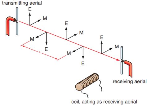 Image result for Reflection of Progressive Wave