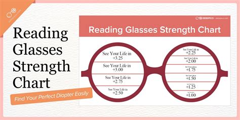 Image result for Magnification Strength Chart