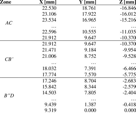 Image result for Explaining XYZ Curve Code