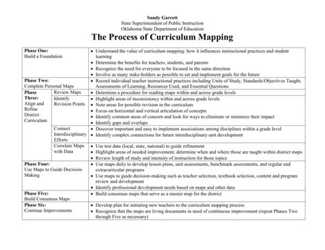 Image result for Practical Example of Curriculum Mapping