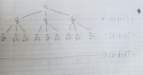 Image result for Recurrence Tree Method Examples